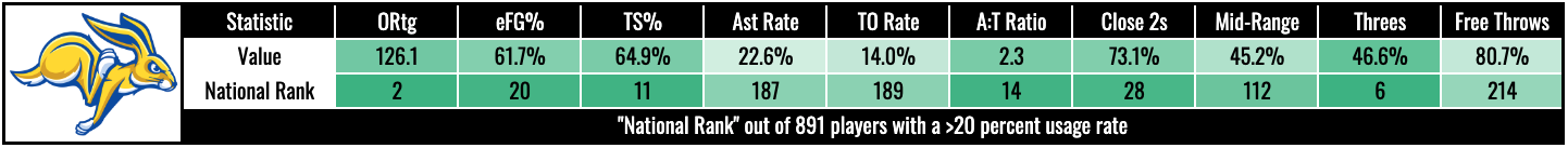 March Madness Cinderellas: Mid-major stars with potential as double ...