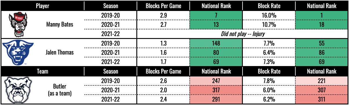 Butler Basketball: Thad Matta's new-look frontcourt could change the ...