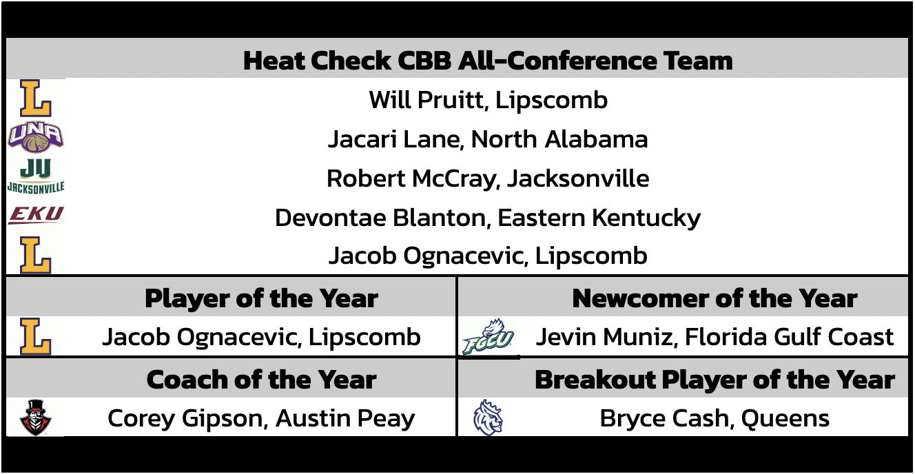 ASUN Men's Basketball 2024-25 Season Preview: Lipscomb's Ognacevic ...